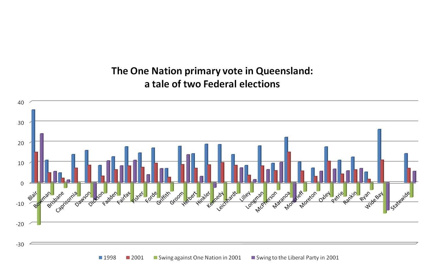 The One Nation primary vote in Queensland: a tale of two Federal ...